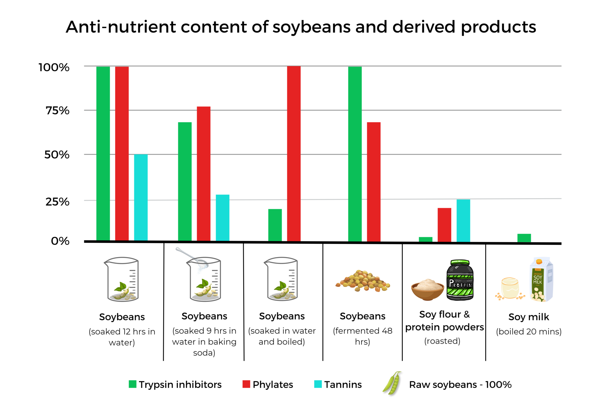 Anti-nutrients and Isoflavones in Soy – The Lean Co.